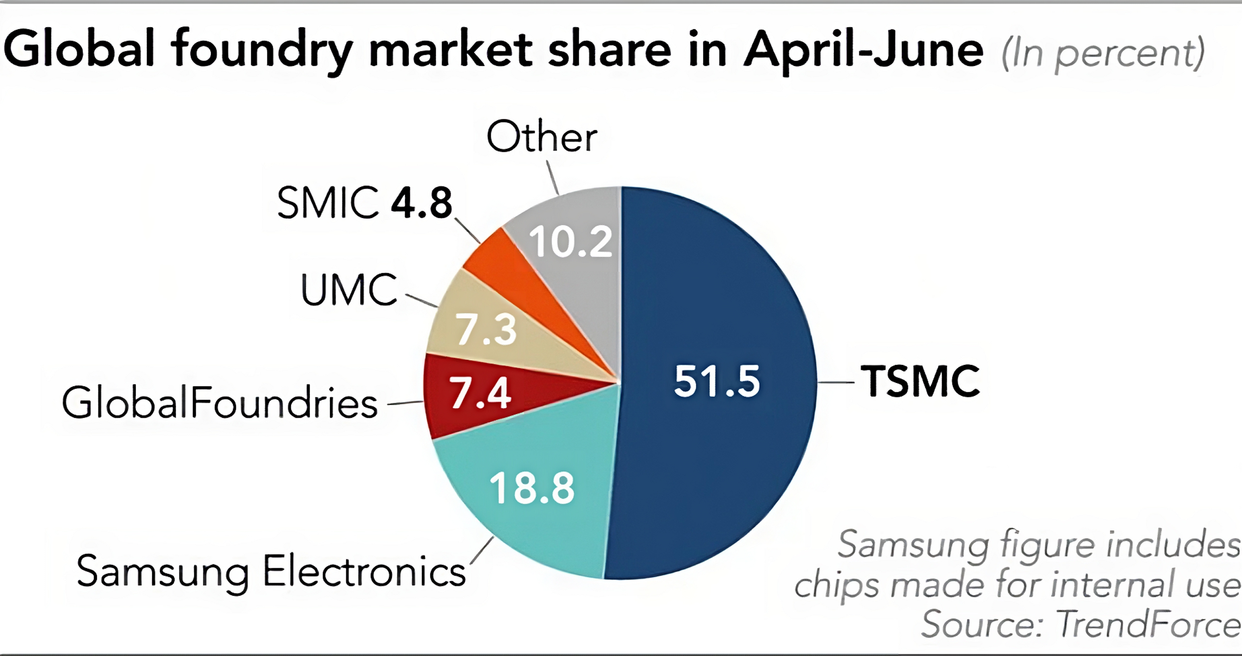 TSMC-overall-market-share-transformed – The Golden Newsletter Vietnam